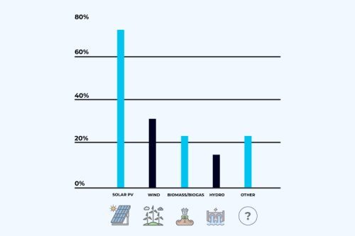 What are Commercial Renewable Energy Sources? | Cyanergy